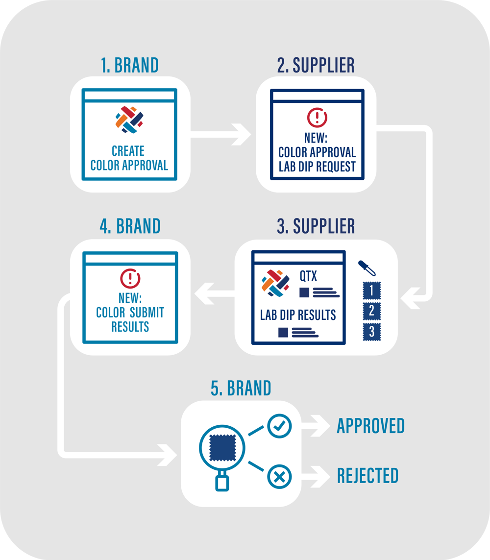 Color Data Management For Brands and Suppliers